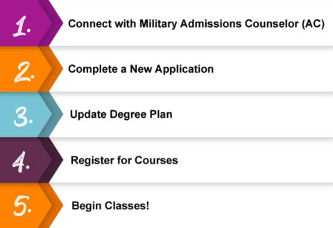 Military Admissions | Post University